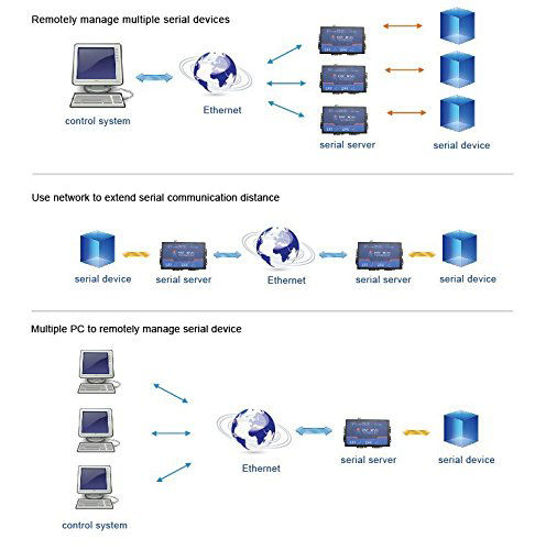 GetUSCart- Double Serial Device RS232 RS485 RS422 Ethernet Server Modbus Multi-host Polling