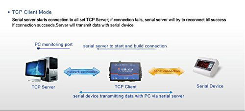 GetUSCart- Double Serial Device RS232 RS485 RS422 Ethernet Server Modbus Multi-host Polling