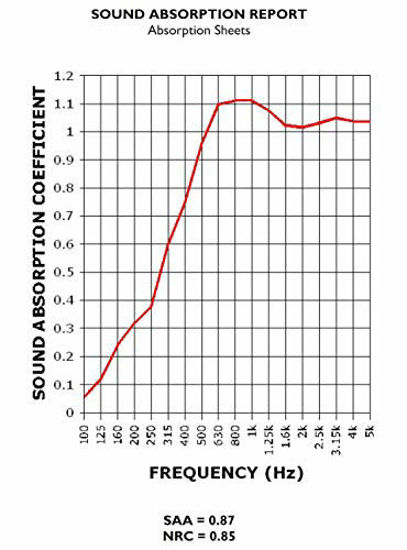 GetUSCart- Audimute Sound Absorption Sheet - Sound Dampening Blanket ...