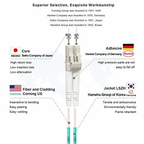 GetUSCart- FLYPROFiber 2M OM4 LC to LC Fiber Patch Cable | Length ...
