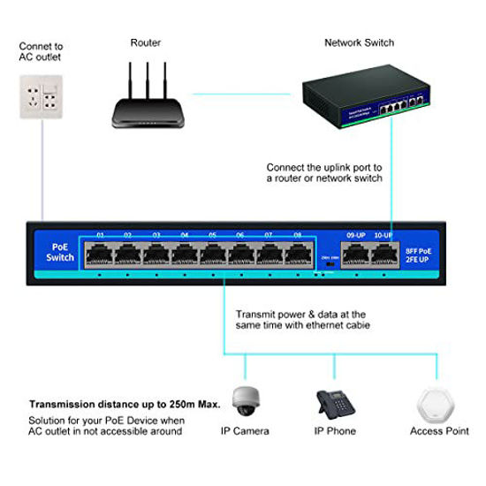 GetUSCart- PoE Switch, 8 Port PoE Switch for IP Cameras with 2 Uplink ...
