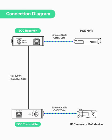 GetUSCart- 【Upgraded】LINOVISION POE Over Coax EOC Converter IP Over Coax Max 3000ft Power and ...