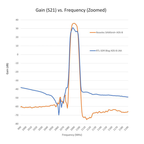 GetUSCart- Nooelec SAWbird+ ADS-B: Premium, Dual-Channel, Cascaded ...