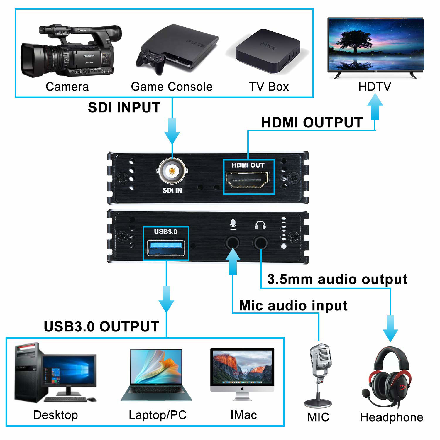 GetUSCart- SDI Capture Card USB 3.0, SDI to USB 3.0 with HDMI Loopout ...