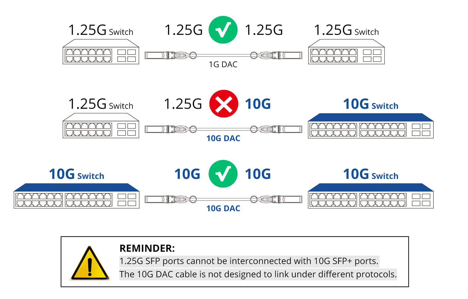 GetUSCart- [White] Colored 10G SFP+ DAC Cable - Twinax SFP Cable for ...