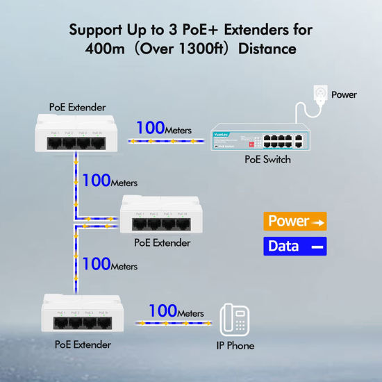 GetUSCart- YuanLey 4 Port PoE Extender with 3 PoE Out, IEEE 802.3af/at Mini 4 Channel PoE ...