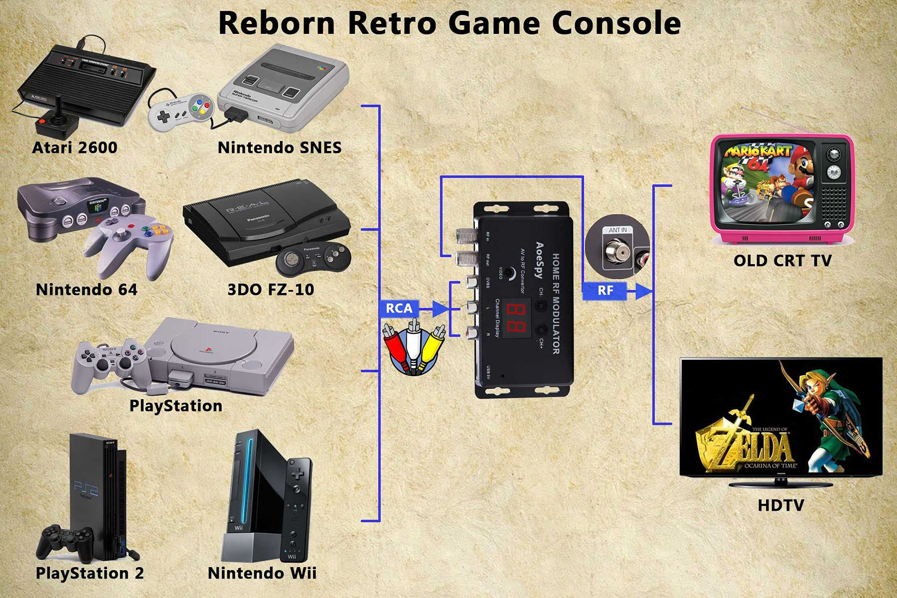 GetUSCart- RF Modulator RCA Coaxial Adapter UHF Demodulator Converter w ...