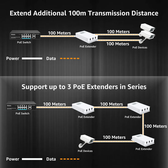 GetUSCart- VIMIN 2-Port Outdoor PoE Gigabit Extender, 1 in 2 Out PoE Repeater with 1000Mbps ...