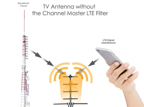 GetUSCart- Channel Master CM-3201 LTE Filter - Optimized for new 2023 ...