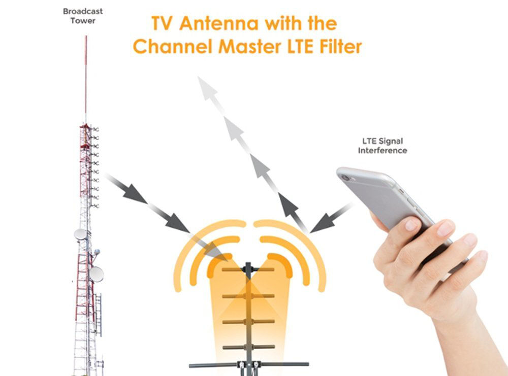 GetUSCart- Channel Master CM-3201 LTE Filter - Optimized for new 2023 ...