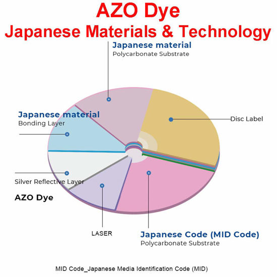 GetUSCart- 50 Pack Ritek Pro (Professional Grade) DVD-R 16X 4.7GB AZO Dye (MID MXL RG04 ...