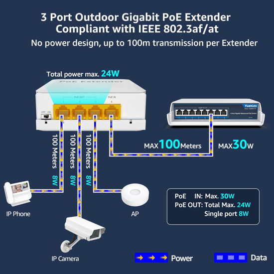 GetUSCart- YuanLey Outdoor Gigabit PoE Extender 1 in 3 Out, 802.3af/at 4 Port PoE Repeater IP66 ...