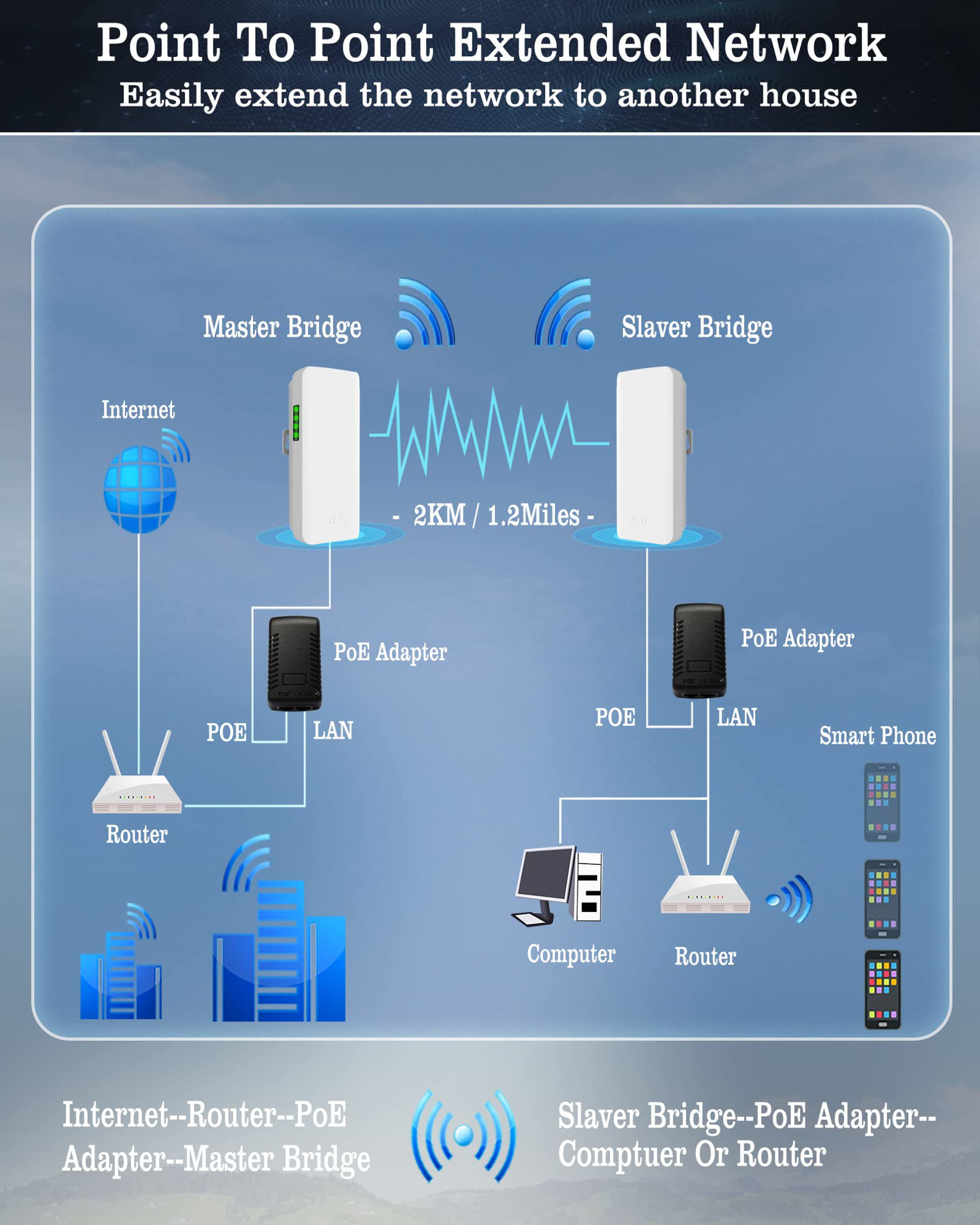 GetUSCart- 5.8G Wireless Bridge PTMP WiFi PTP Point to Point Long Range ...