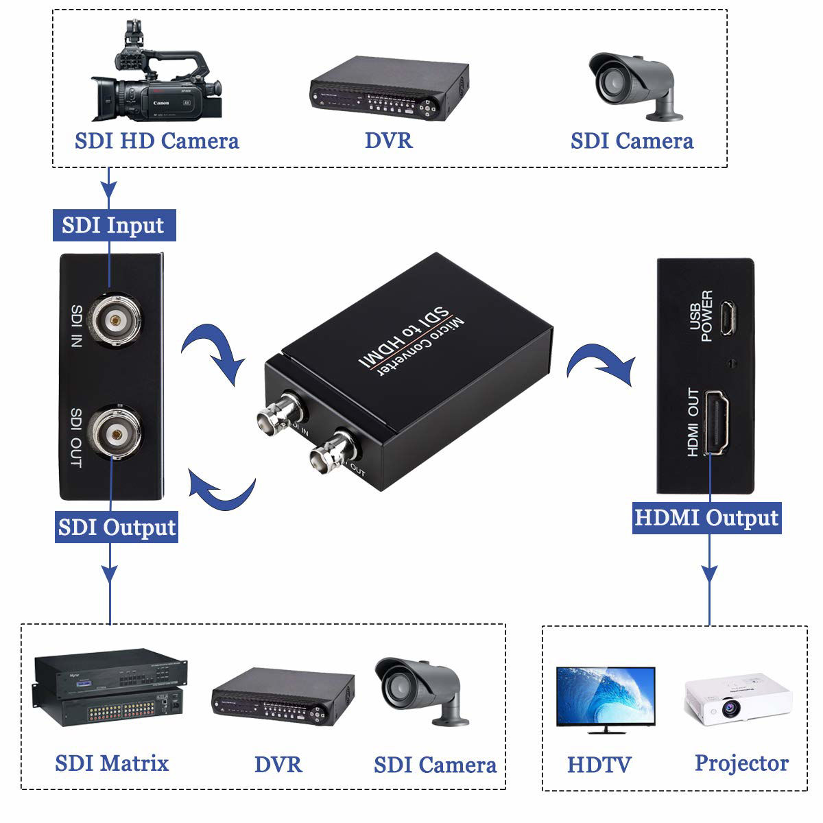 GetUSCart- SDI to HDMI Converter, 3G-SDI/HD-SDI/SD-SDI to HDMI Adapter ...