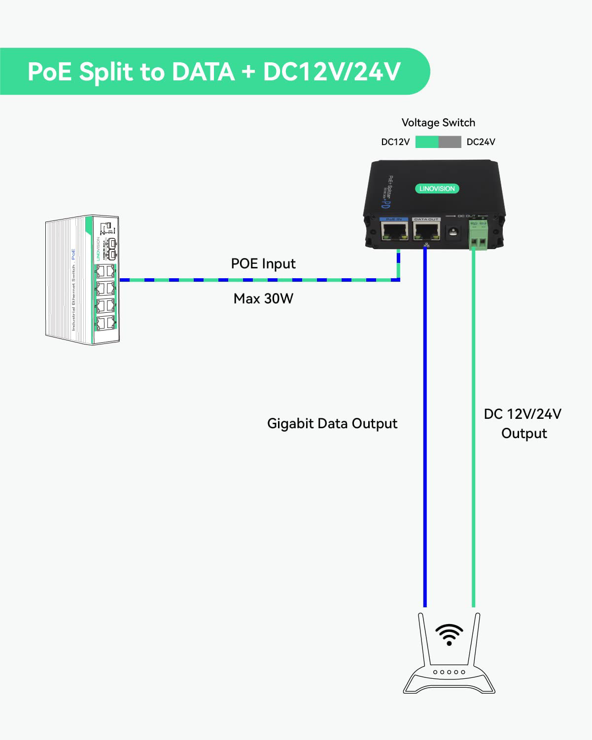 GetUSCart- LINOVISION Industrial Gigabit POE+ Splitter with DC12V/DC24V ...