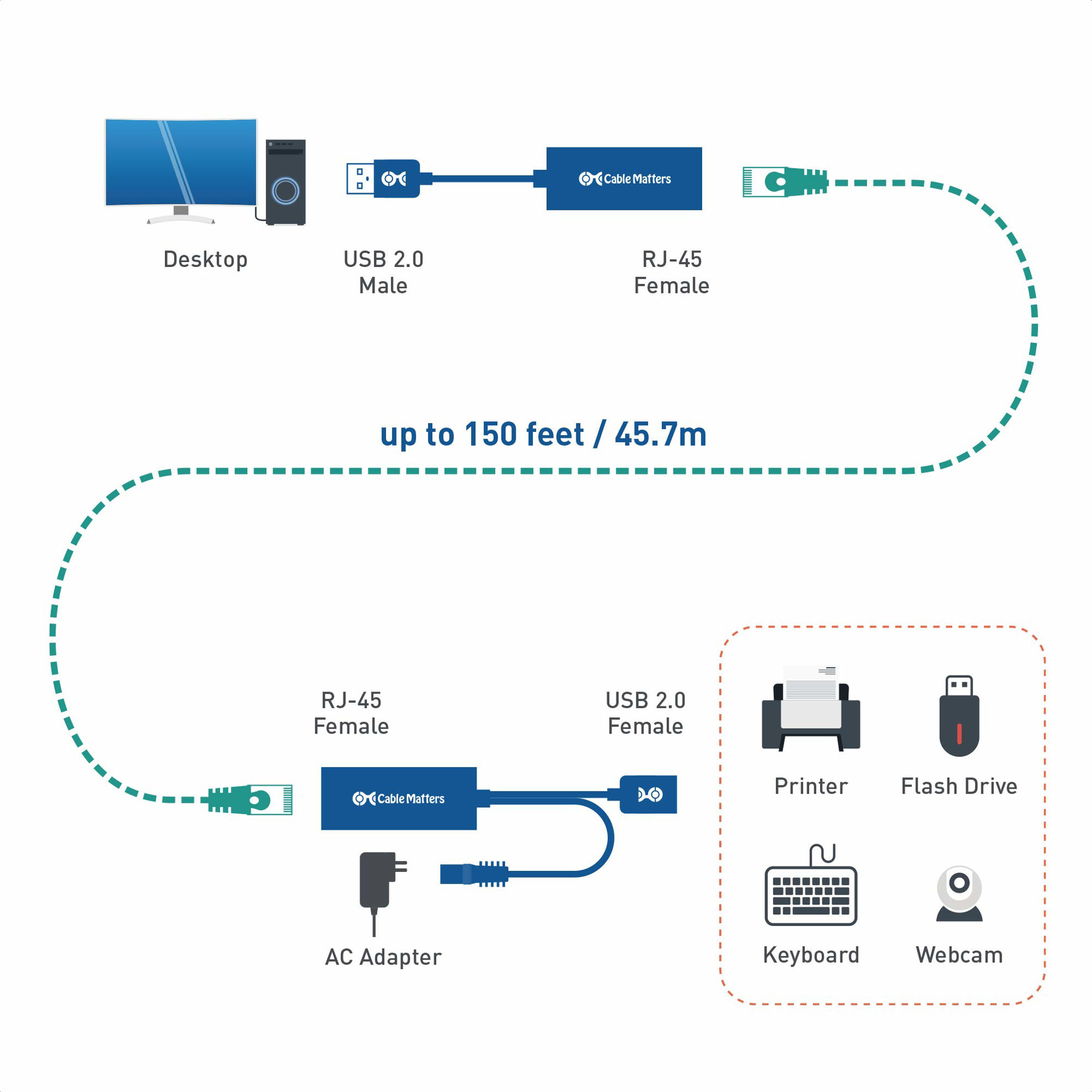 Getuscart Cable Matters Usb Over Ethernet Extender With Power Adapter
