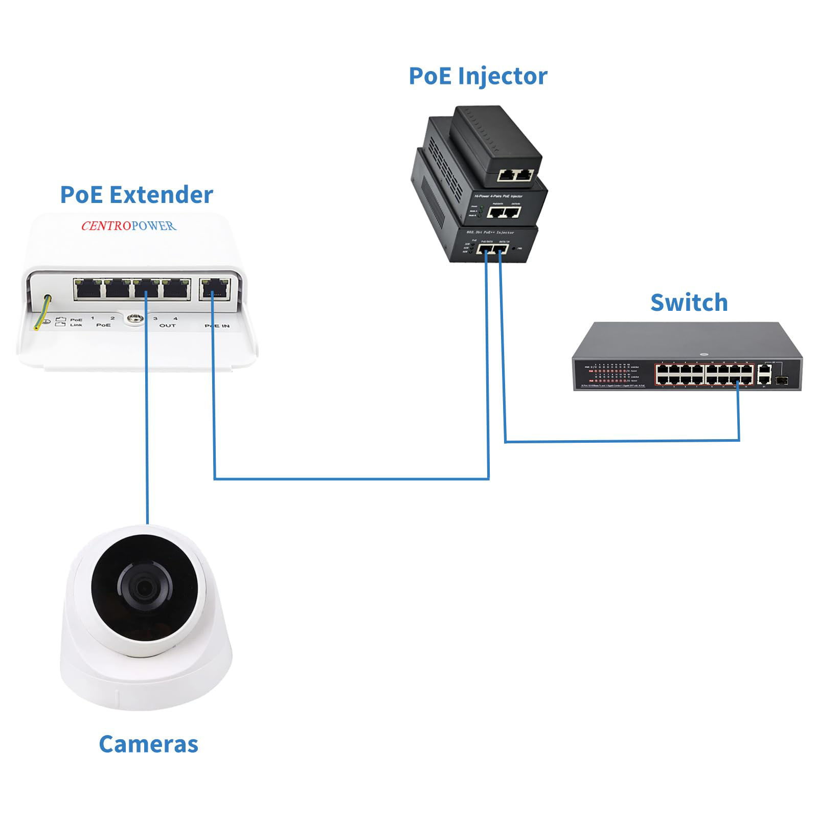 GetUSCart- CENTROPOWER 5 Port Outdoor POE Switch/Extender/Booster, 60W ...
