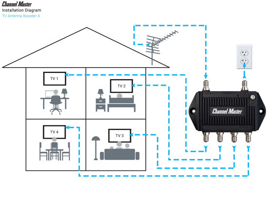 GetUSCart- Channel Master TV Antenna Amplifier Signal Booster (4-Port)