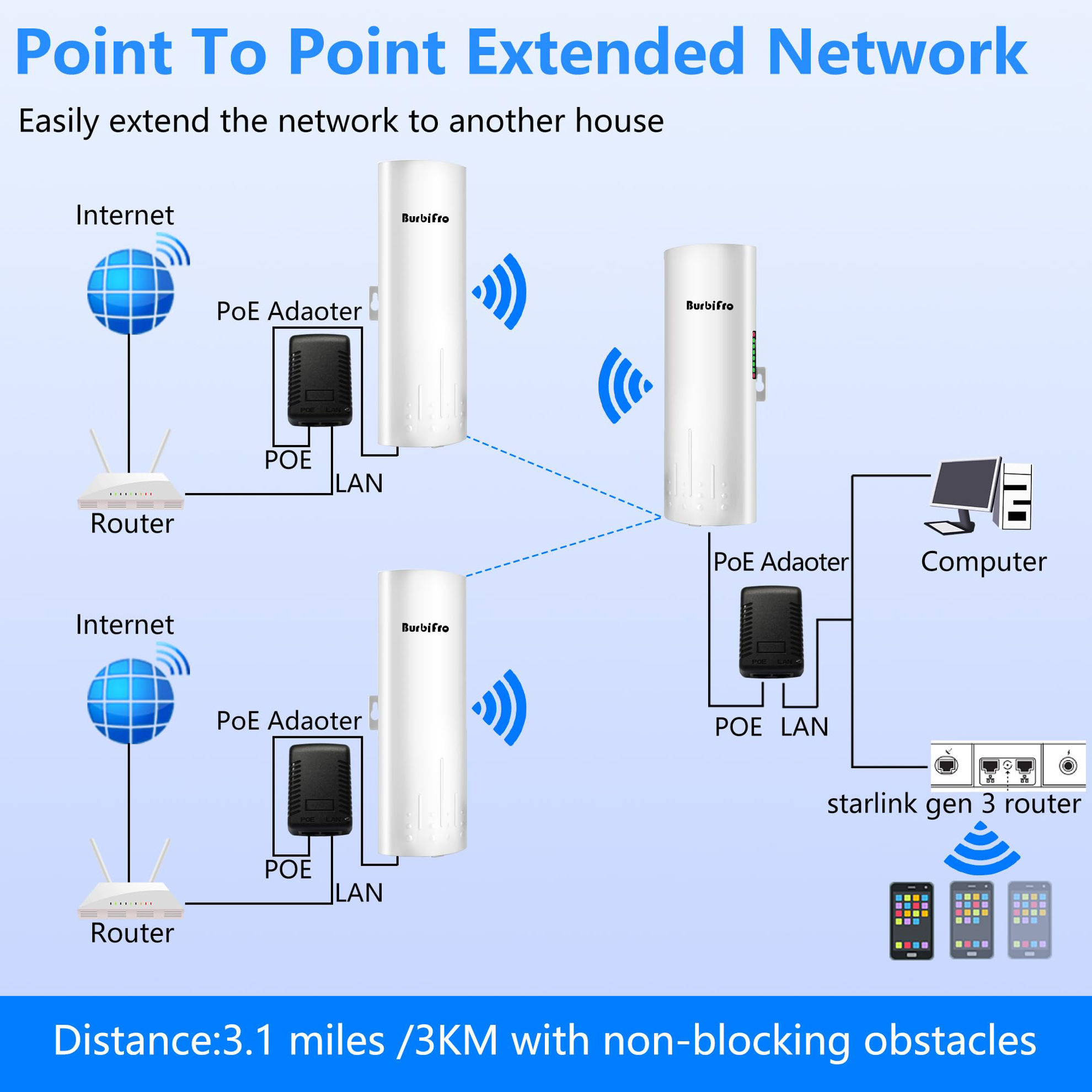 GetUSCart- Point to Multipoint Outdoor Starlink Internet Long Range ...