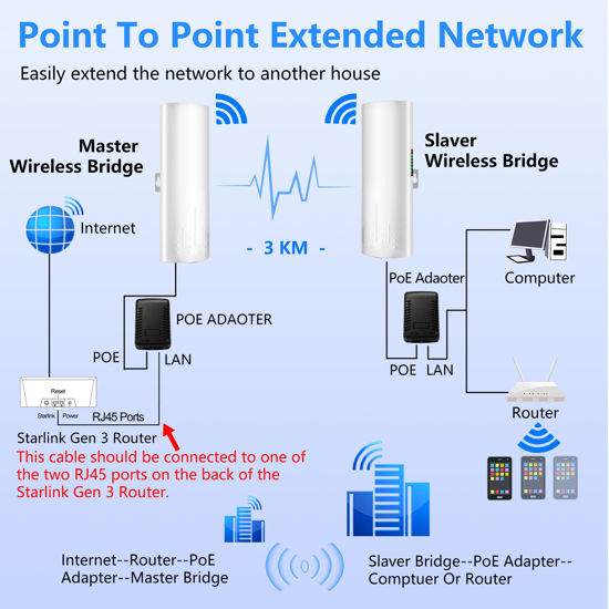 GetUSCart- Point to Point Starlink Internet Outdoor Long Range ...