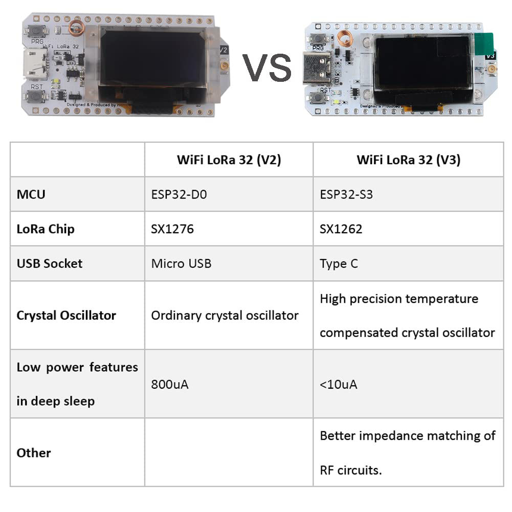 GetUSCart- 915MHz ESP32 LoRa OLED Development Board V3 SX1262 Type-C + LoRa Antenna for Arduino ...