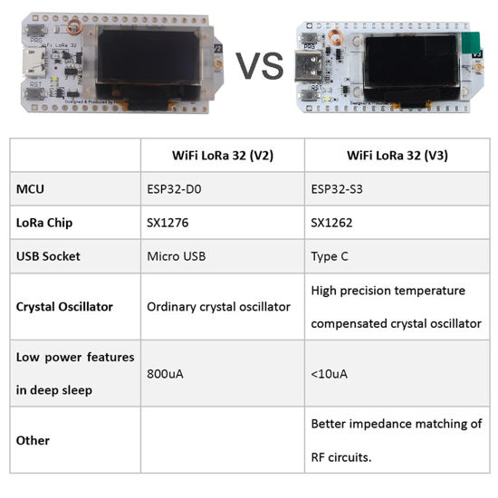 GetUSCart- 915MHz ESP32 LoRa OLED Development Board V3 SX1262 Type-C + LoRa Antenna for Arduino ...