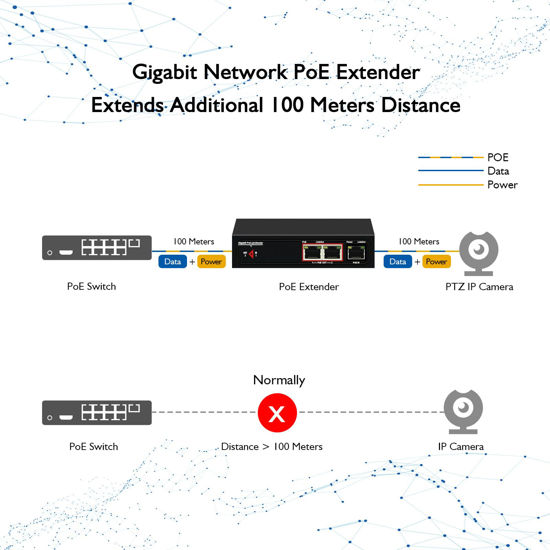 GetUSCart- 3 Port Gigabit PoE Extender,1 in 2 Out Work with PoE Passthrough Switch PoE Injector ...