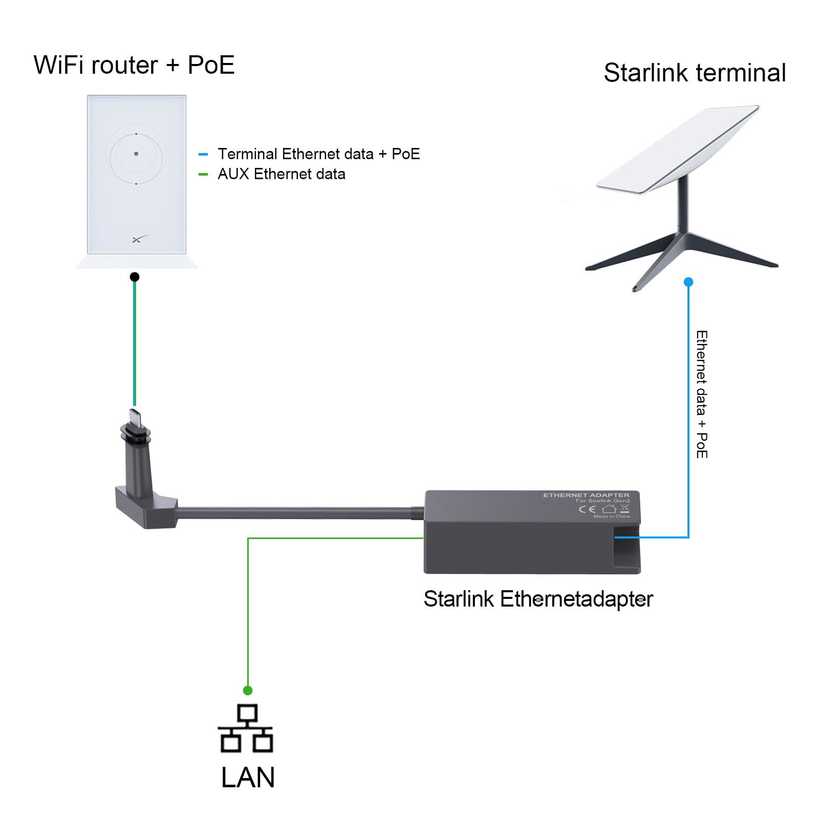 GetUSCart- Starlink Ethernet Adapter for Satellite Internet V2 ...