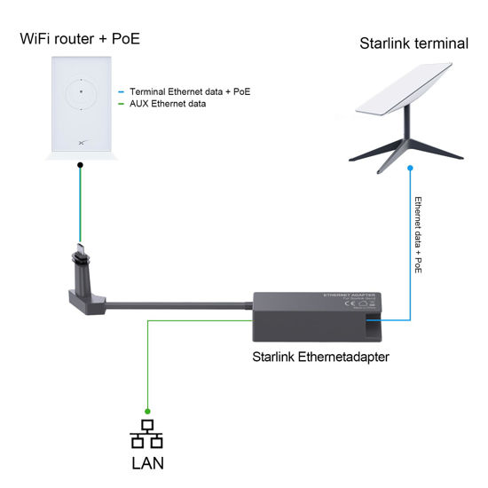 GetUSCart- Starlink Ethernet Adapter for Satellite Internet V2 ...