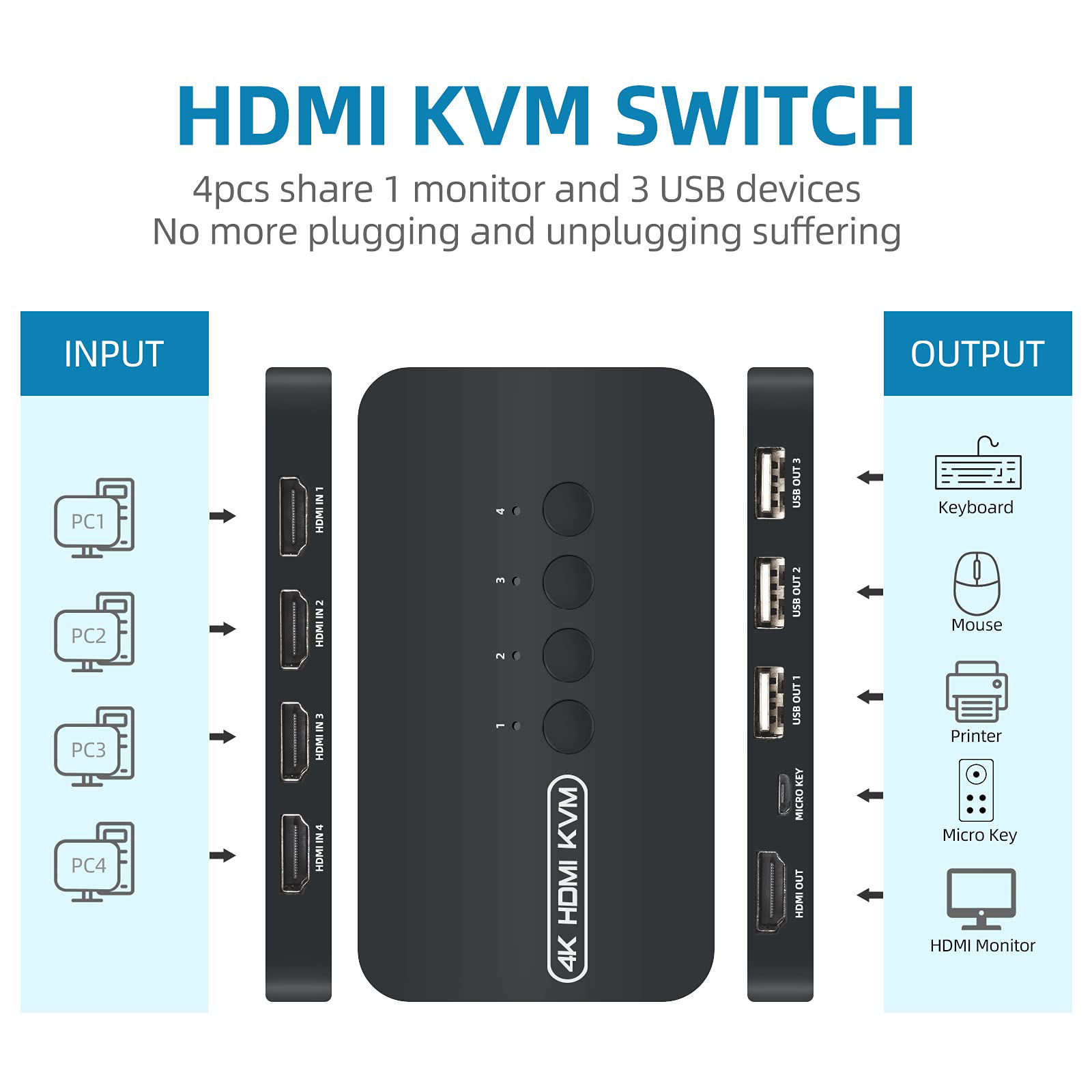 GetUSCart- 4K HDMI KVM Switch, 4 Port HDMI USB Switch for 4 Computer ...