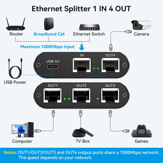 GetUSCart- THXCDBID Ethernet Splitter 1 to 4 1000Mbps LAN Splitter Network Switch Either Network ...