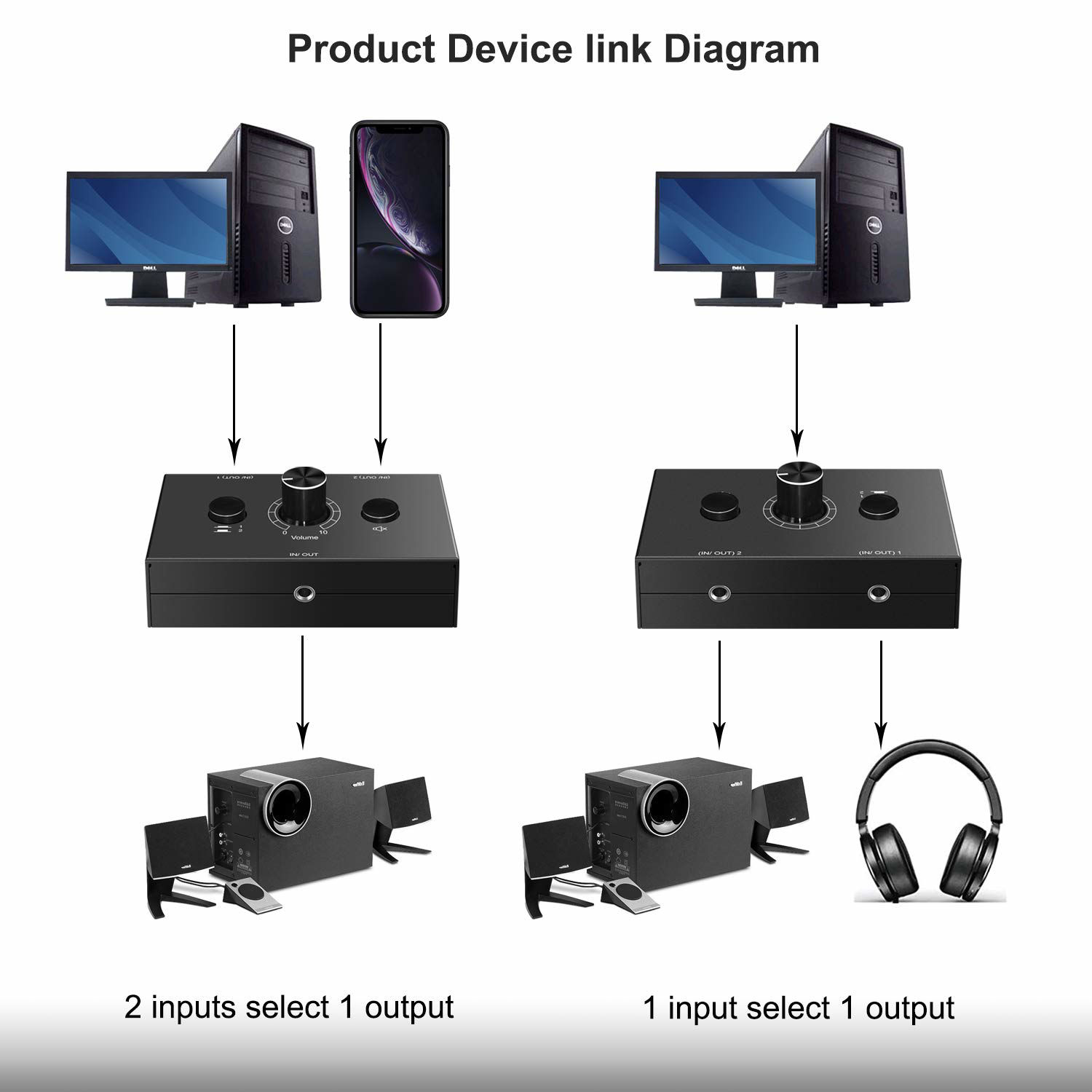 GetUSCart- Audio selector 3.5mm Audio Switch Audio Switcher, Passive ...