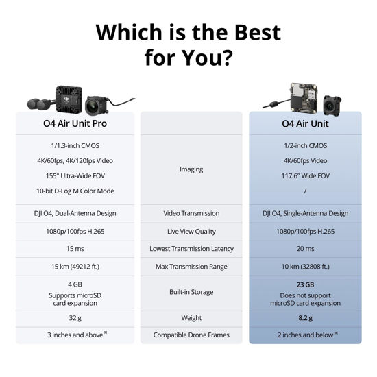 GetUSCart- DJI O4 Air Unit for FPV Drone, Digital Transmission System ...