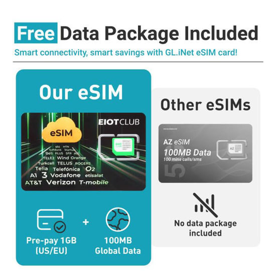 GetUSCart- Physical eSIM Card For GL.iNet Router Only - Travel eSIM ...