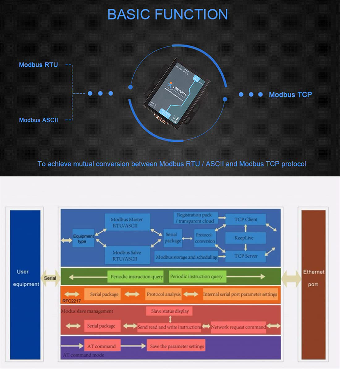 GetUSCart- USR-M511 Modbus RTU to Modbus TCP Converters RS232 RS485 RS422 Serial to Ethernet ...