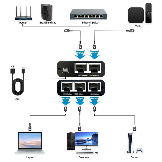 GetUSCart- Ethernet Splitter 1 to 4 1000Mbps High Speed Ethernet Switch Gigabit Internet ...