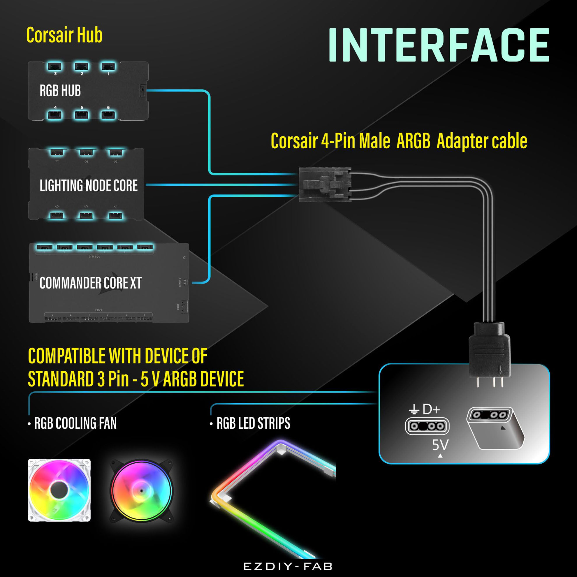 GetUSCart- EZDIY-FAB Adapter Cable for Corsair RGB HUB, Lighting Node CORE, Commander CORE and ...