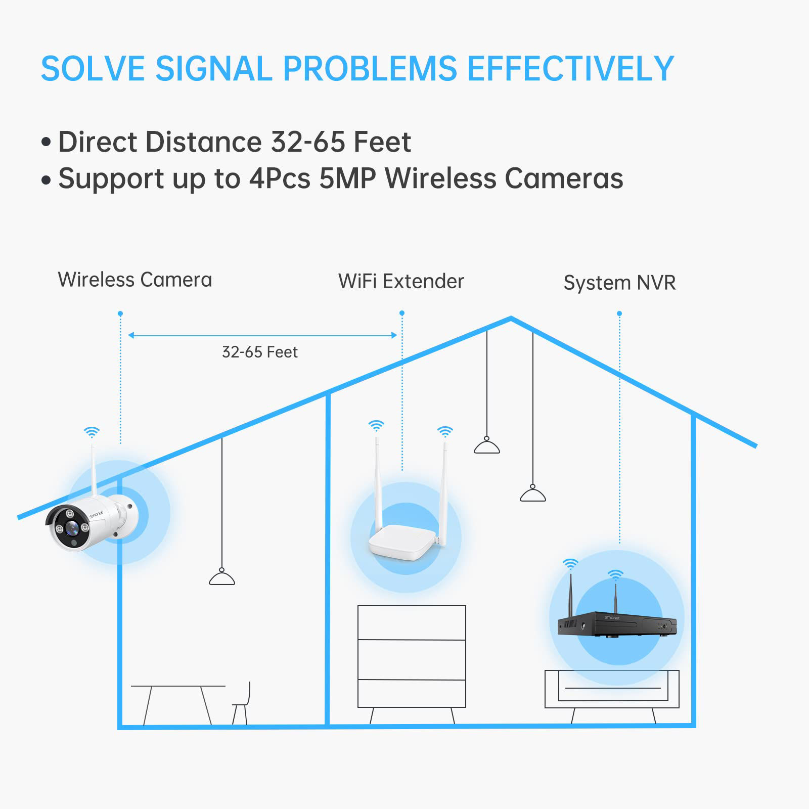 GetUSCart- WIFI Range Extender for SMONET Wireless Camera System