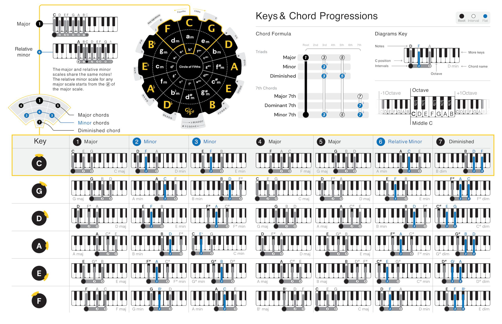 GetUSCart- Noisy Clan Piano Chord Chart - Laminated Card Cheat Sheet ...