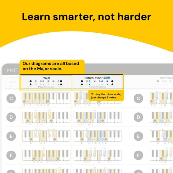GetUSCart- Piano Chords and Scales Chart | Keyboard Cheat Sheets Fit in ...